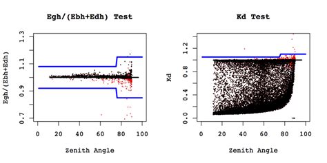 Two Qcrad Tests Long And Shi 2006 As Applied To A Random Selection Of