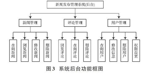 基于ssm框架的新闻发布管理系统设计与实现参考网
