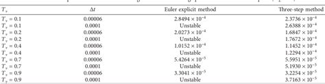 table 2 from three step predictor corrector finite element schemes for