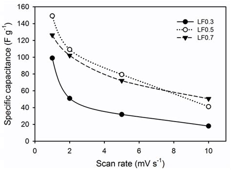 The Specific Capacitance Vs Scan Rate Of Lf03 Lf05 And Lf07 Samples Download Scientific