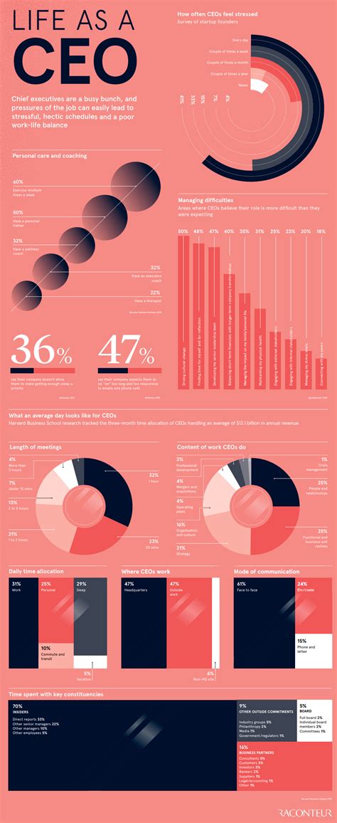 How The Ceos Of Multi Billion Dollar Companies Spend Their Time