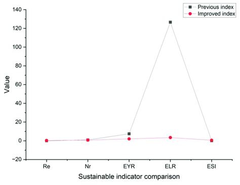 Sustainable Indicator Comparison Download Scientific Diagram