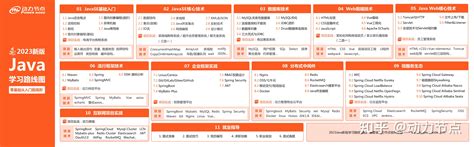 2023全阶段Java学习路线资源白嫖 送视频配套精品纸质书籍 知乎