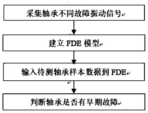 Early Fault Detection Method For Rolling Bearing Based On Fractional Order Walk Entropy Eureka