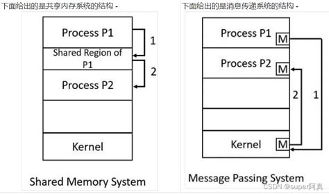 操作系统中的共享内存和消息传递模型 共享地址消息传递 csdn博客