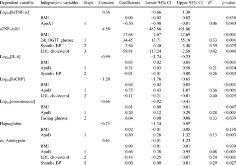 Stepwise Forward Regression Analysis For The Prediction Of Inflammatory