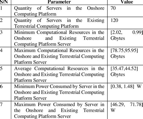 Parameters Used For Performance Evaluation Download Scientific Diagram