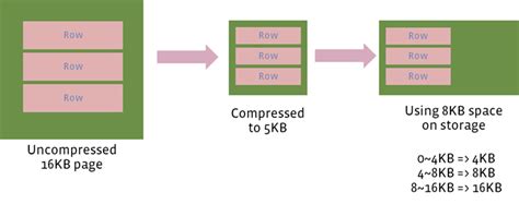 Myrocks A Space And Write Optimized Mysql Database Engineering At Meta