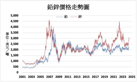 今年第一季全球精煉鉛與精煉鋅市場供給過剩 新聞內容 基金 Moneydj理財網