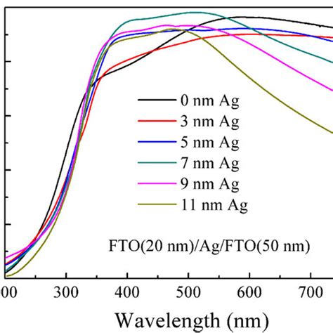 Transmittance Spectra Of Ftoag 7 Nmfto Multilayers Deposited At