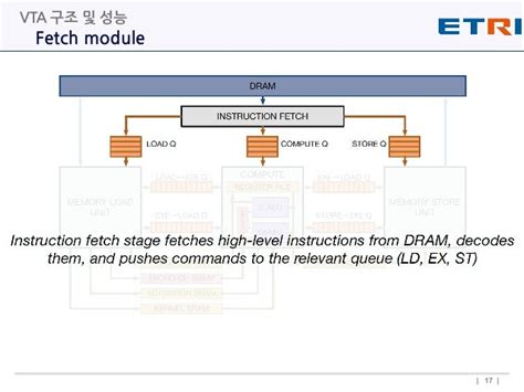 Versatile Tensor Accelerator Vta Introduction And Usage