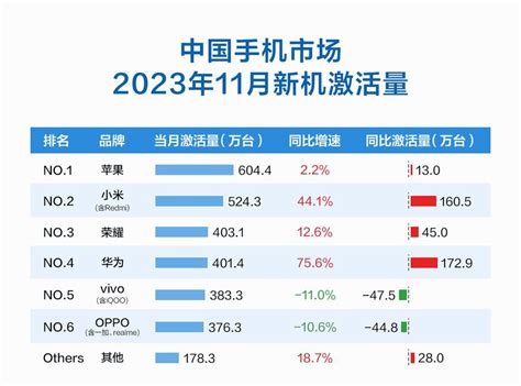 11月小米市占率升至国产品牌第一，新机激活量涨44华为市场同比增长