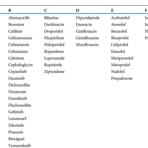 Examples Of Repositioned Drugs Their Targets And Indications
