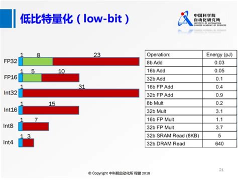 MVision CNN Deep Compression Quantization Readme Md At Master Ewenwan