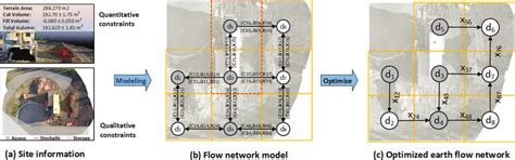 Flow Network Model For Earthwork Optimization And State Presentation In Download Scientific