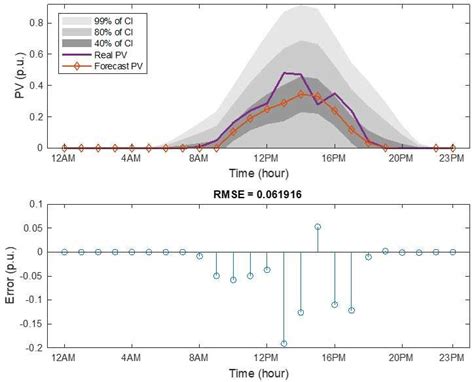 Pv Power Forecast Results And Forecast Errors In A Clear Sky Day And A