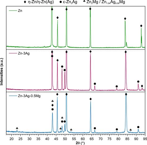 X‐ray Diffraction Patterns Showing Phase Composition Of Pure Zn