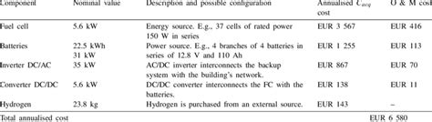 Characteristics And Costs Of Backup System Sizing For The Case Study Download Scientific Diagram