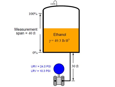 Basics Of Dp Transmitter Suppression And Elevation Artofit
