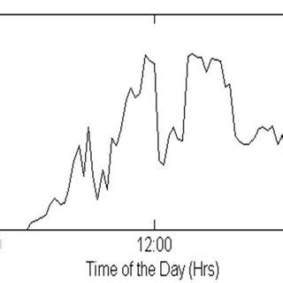 PV Output Power On A Typical Day Download Scientific Diagram