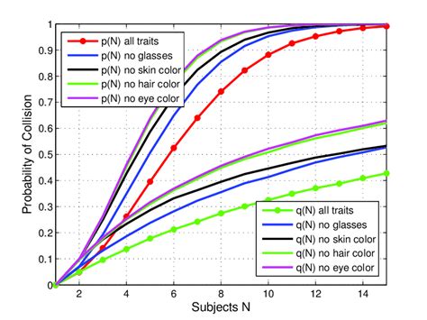 Collision Probability In An N Sized Authentication Group Download