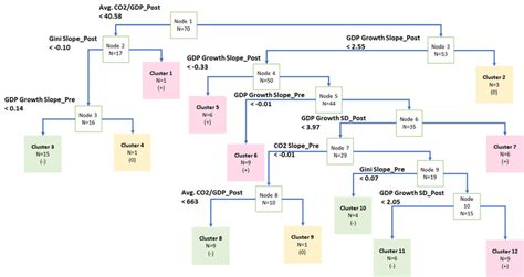Classification Tree Cart Results Country Cluster Based On The