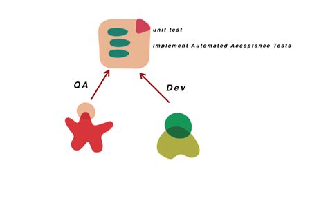 Qa Tester — Which Mindset Should Qa Have มายด์เซทแบบไหนที่ Qa ควร