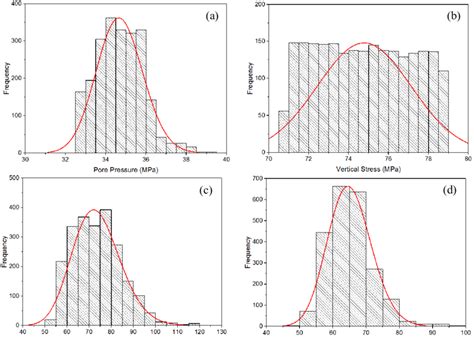 Distribution Functions Used For Quantifying The Variation Of Pore