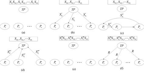 The Proposed Protocol Process Is Depicted In A Simple Flow Chart Where Download Scientific