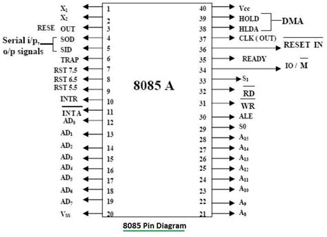 8085 Microprocessor Architecture Pinout And Block Diagrams Explained Rf Wireless World