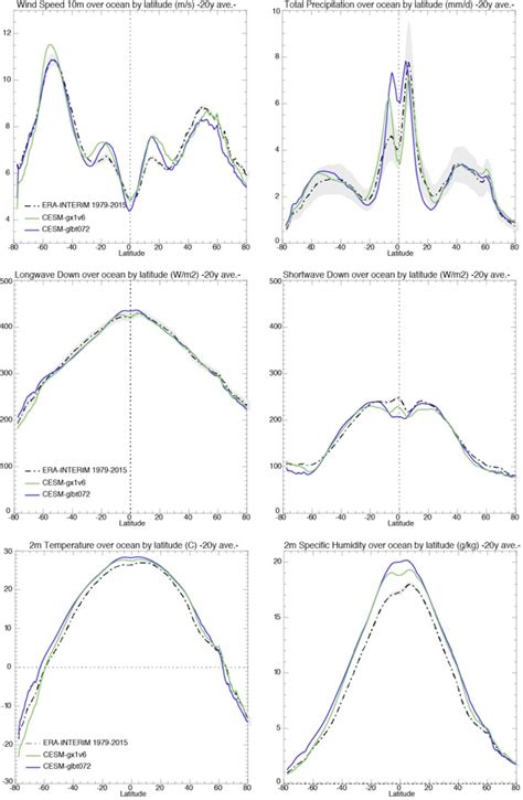 CESM HYCOM GLBb0 08 Vs GLBt0 72
