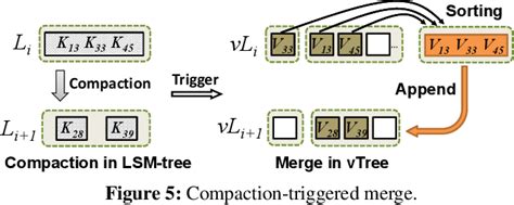 Figure 5 From Differentiated Key Value Storage Management For Balanced
