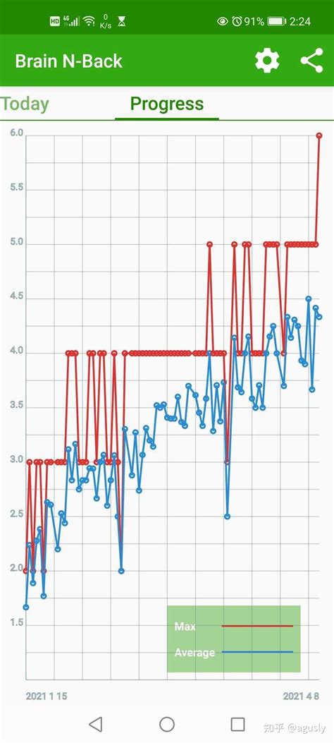 N Back测试，本人完成n2都很困难，真的可以通过锻炼达到n10不到3秒完成吗？ 知乎