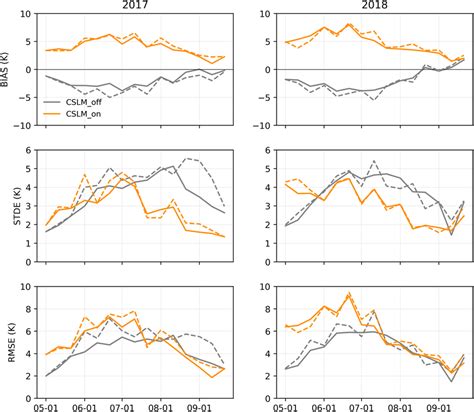 Evolution Of Large Lakes Lswt Bias Top Standard Deviation Of The