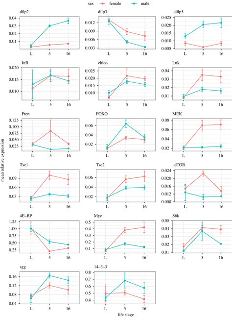 Sex Biased Gene Expression In Nutrient Sensing Pathways Proceedings