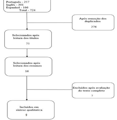 Descrição Das Etapas De Seleção Dos Artigos Incluídos Na Revisão