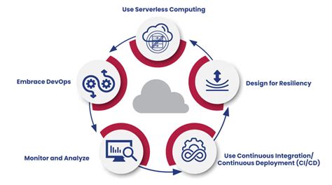 Breaking Down The Buzz What You Need To Know About Cloud Native Applications