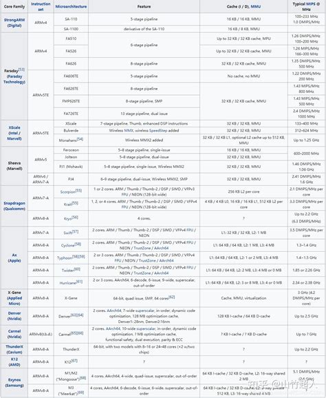 汽车软件工程师基础知识 Arm发展史及各时期内核（arm1 ~ Arm11 Cortex）介绍 知乎