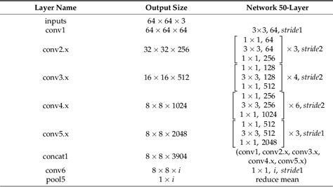 table 2 from deep convolutional neural network optimization for defect