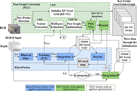 Reconfigurable System On Chip Architectures For Robust Visual Slam On