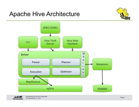 What Is Hive Introduction To Apache Hive Architecture