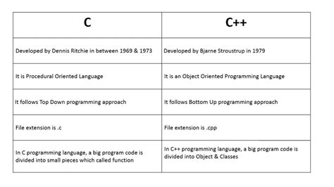 Difference Between C C Cpp Programming Languages Basic Languages Youtube