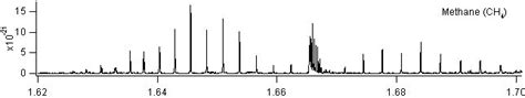 Methane Absorption Spectroscopy Scientific And Industrial Fields