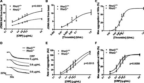 A Inside Out Signaling To Integrin IIb 3 Activation In WT And