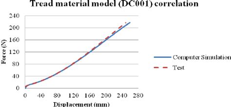 Material Correlation For Tread Rubber Dc001 Download Scientific Diagram