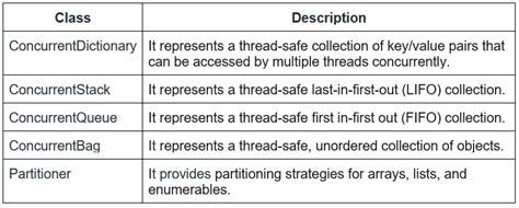 Collections In C Naukri Code 360