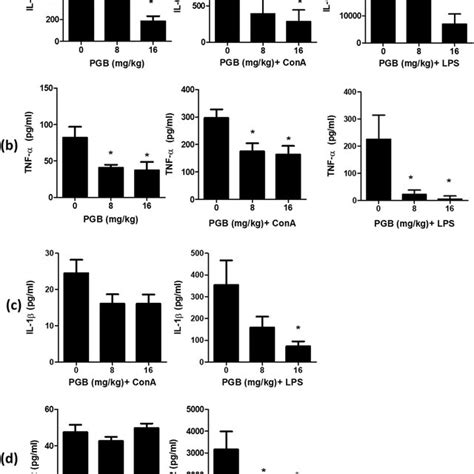 Effect Of Pgb On Basal Cona And Lps Induced Cytokine Secretion In Vivo
