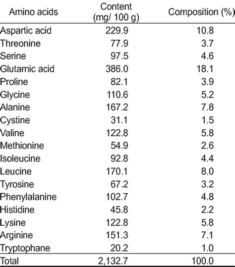 Total Amino Acid Composition Of Instant Krill Euphausia Superba Gruel