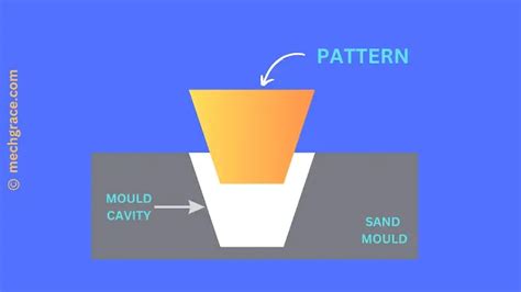 What Is Pattern In Casting Diagram Pattern And Mould Pattern And