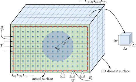 Peridynamic Discretization Of The Domain For Three Dimensional Analysis Download Scientific